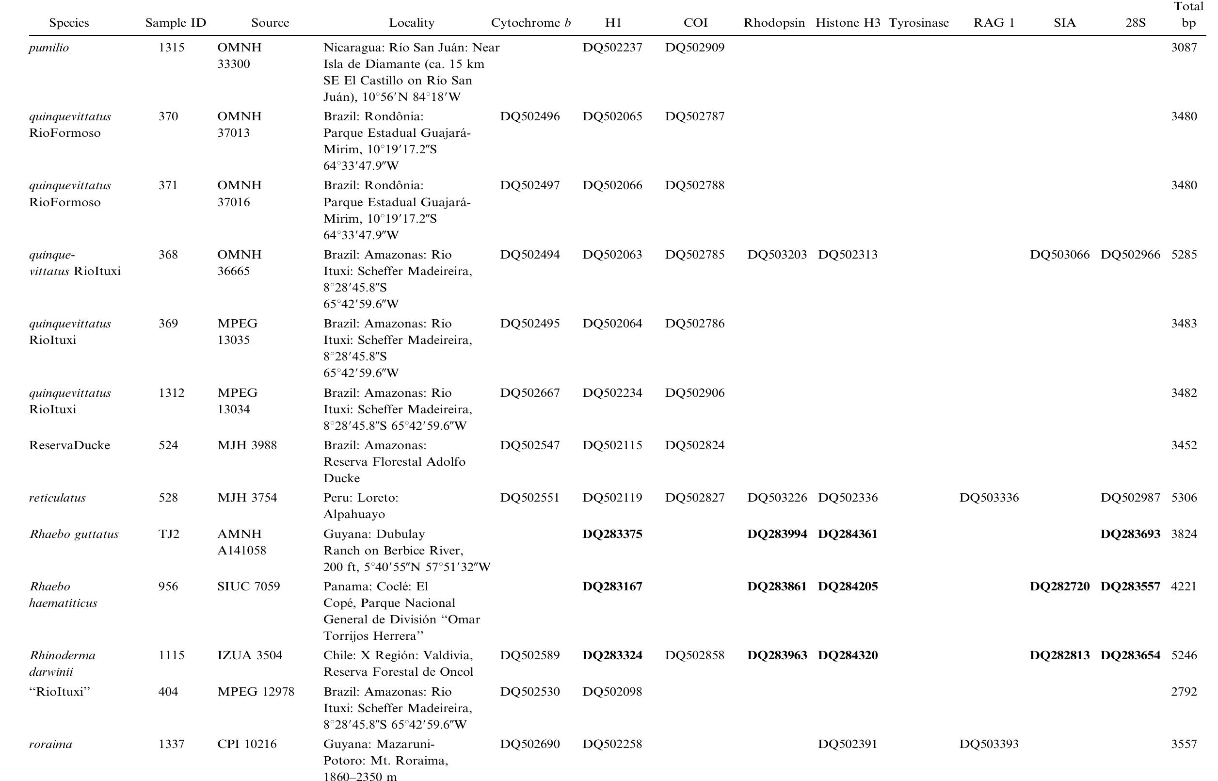 Table 69 - PHYLOGENETIC SYSTEMATICS OF DART-POISON FROGS AND
