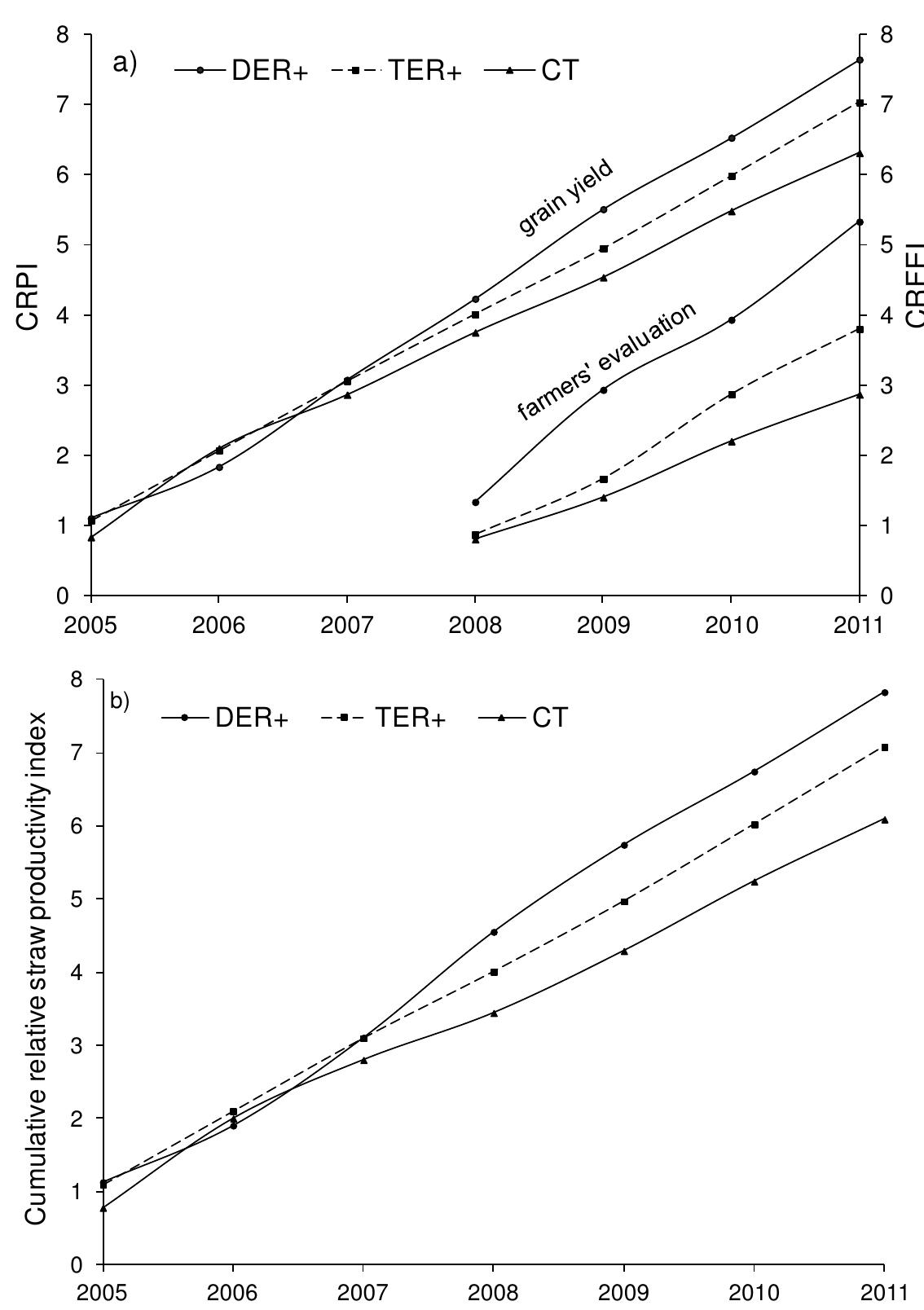 2011) was greater for der+ compared to ter+ and ct (fig.