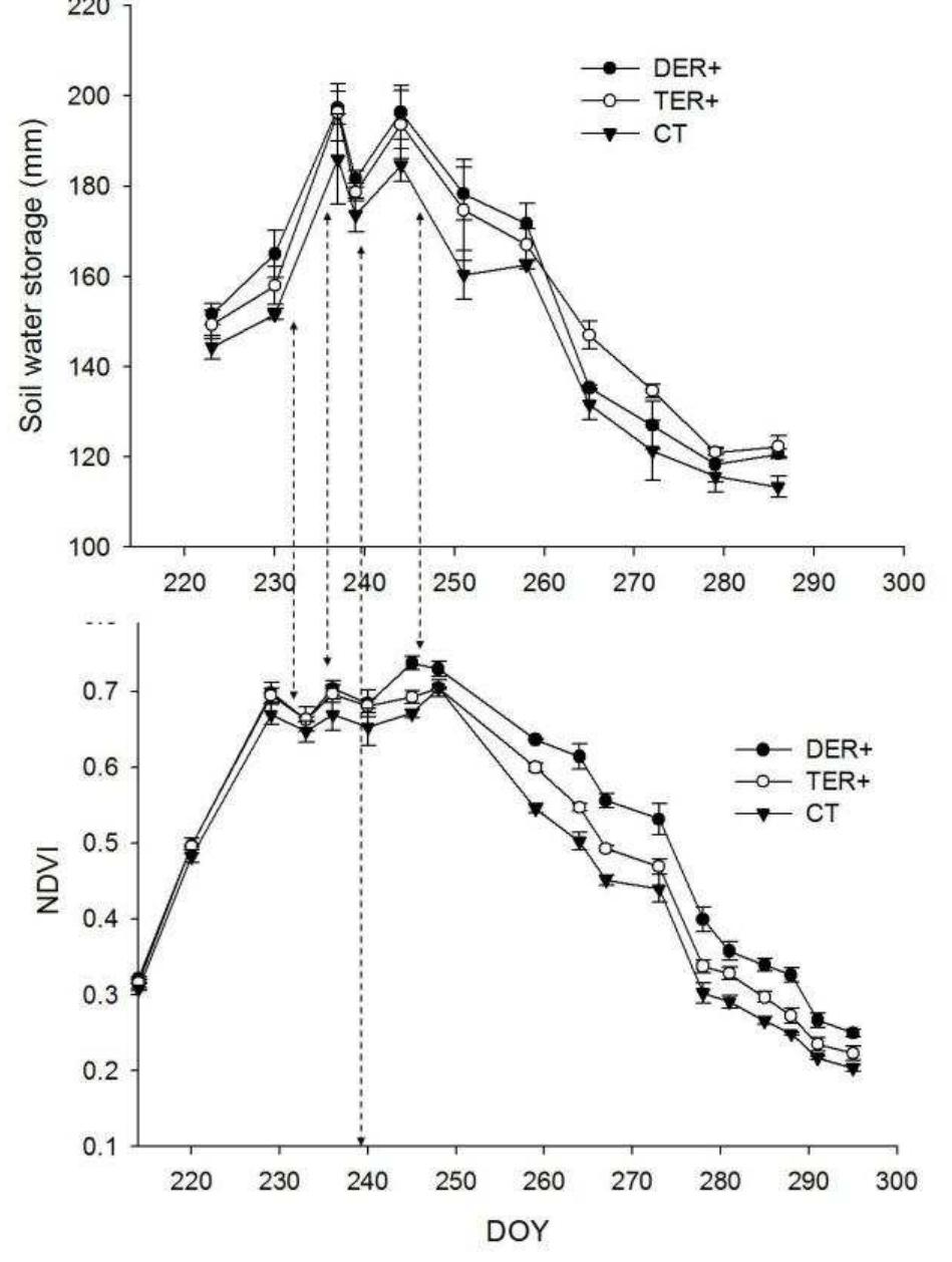 9 comparison of soil water storage (0-60 cm soil depth) and