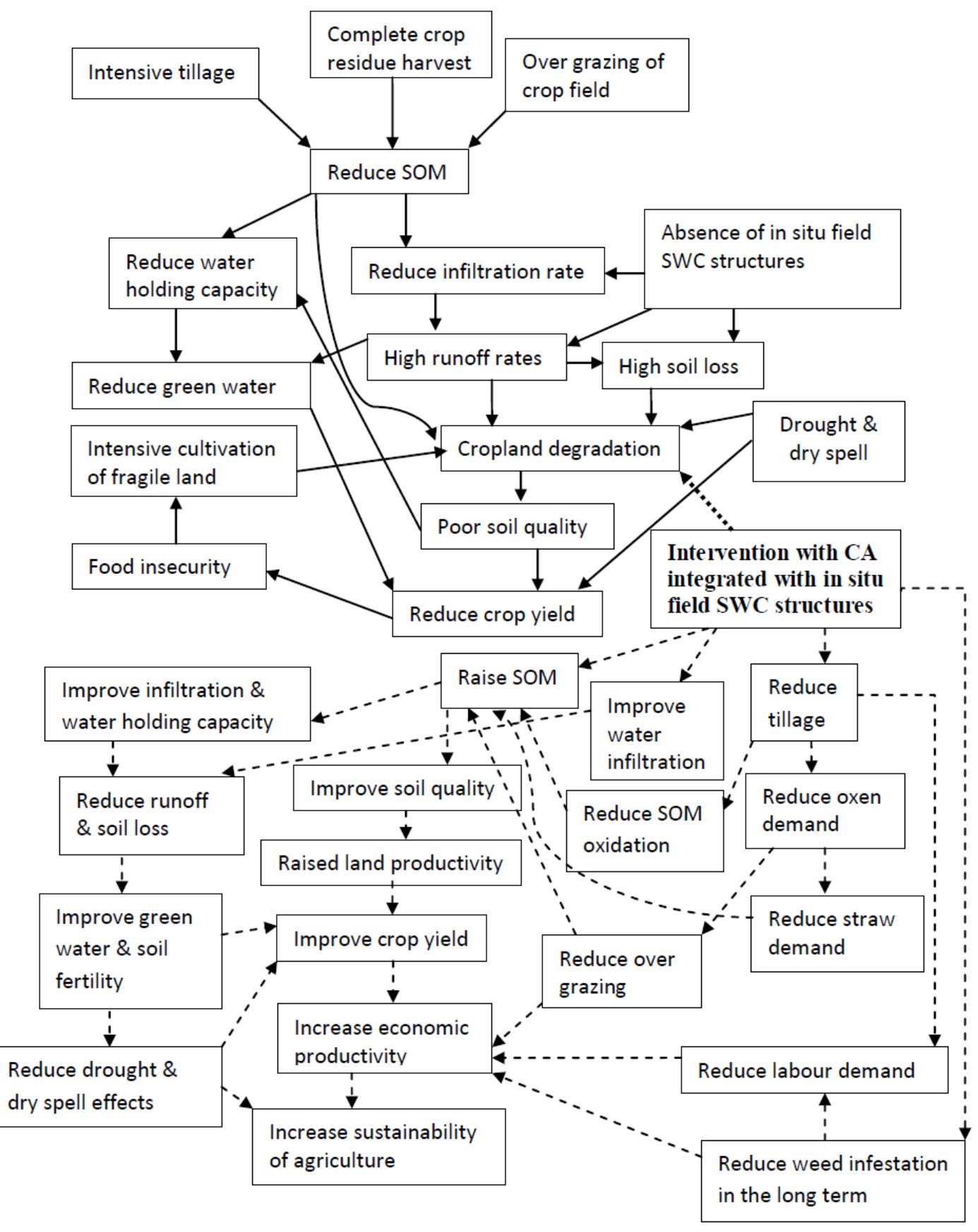 1 the main causes of low crop yielding factors and its
