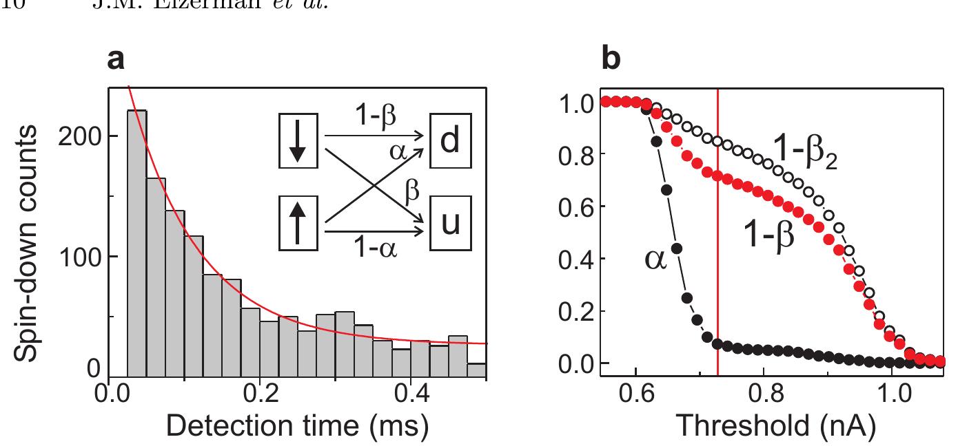 Measurement fidelity. (a) histogram showing the distribution