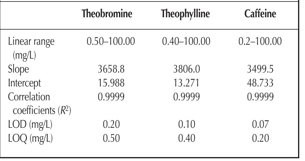 Ii. statistical parameters of the calibration curve for each
