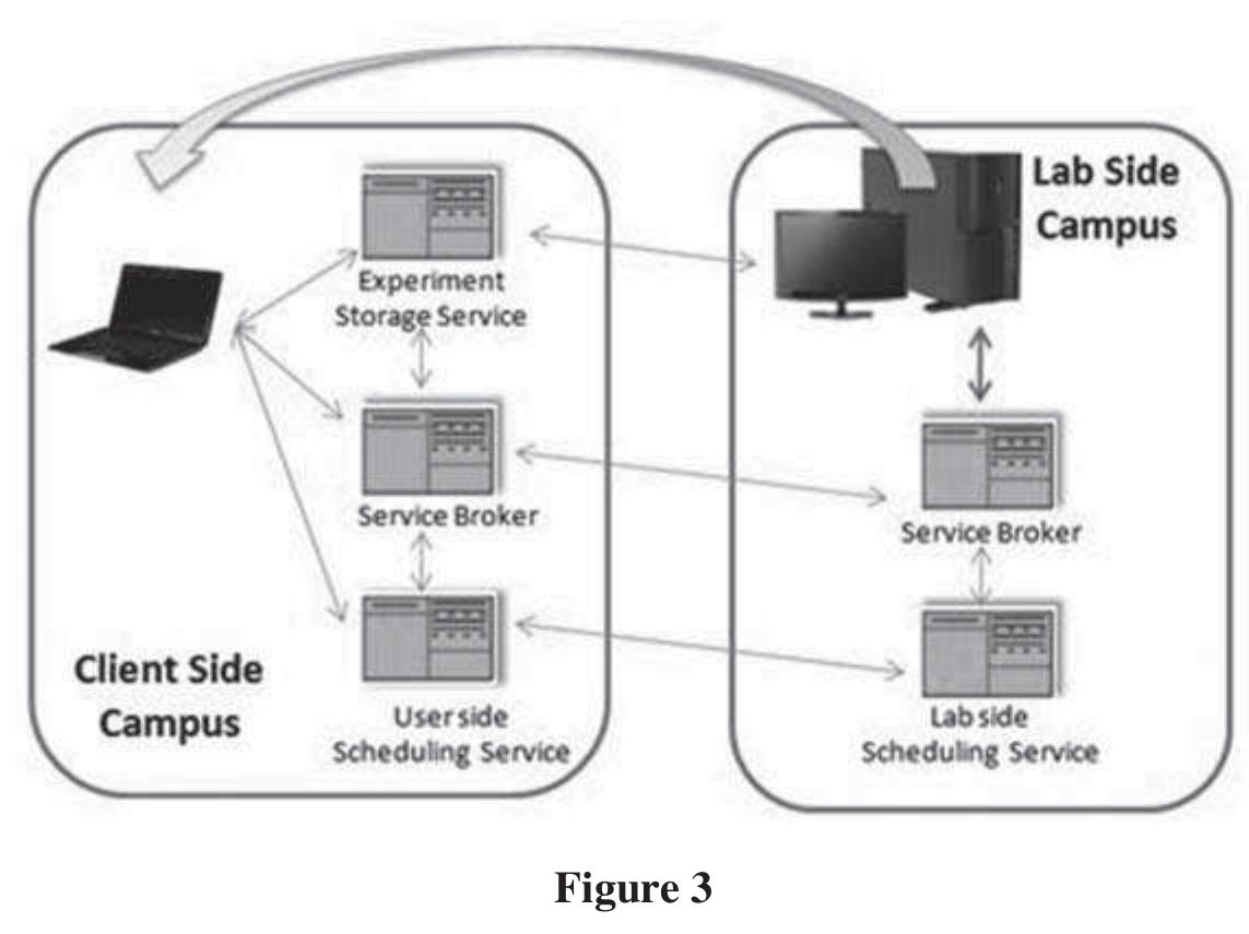Topology of interactive ilab shared architecture [2]