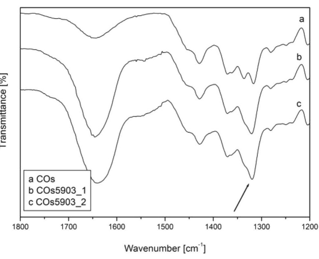 Fourier transform infrared spectroscopy spectra using