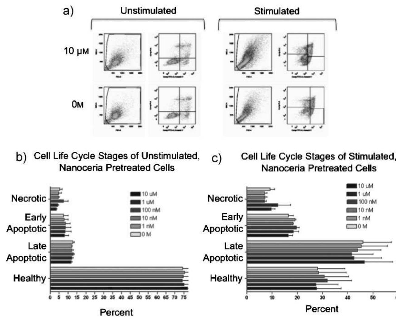 ‘igure 2. flow cytometry to measure cytotoxicity of