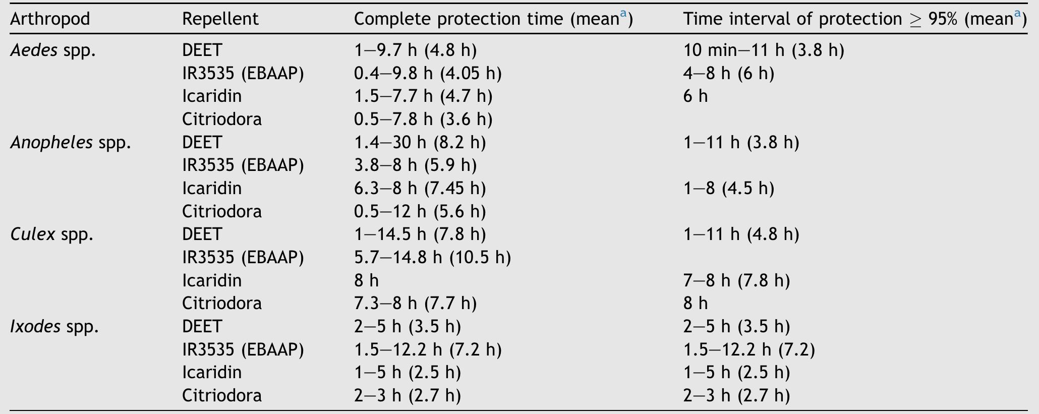 Summary table showing an overview of the efficacy of
