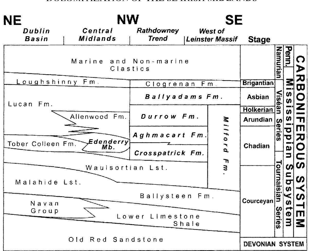 Lithostratigraphic chart showing the lower carboniferous