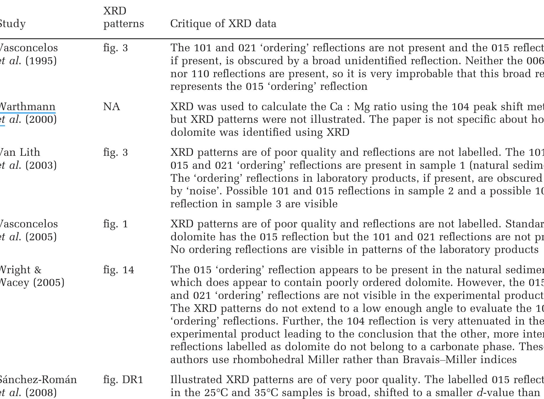 Critique of x-ray diffraction (xrd) patterns of