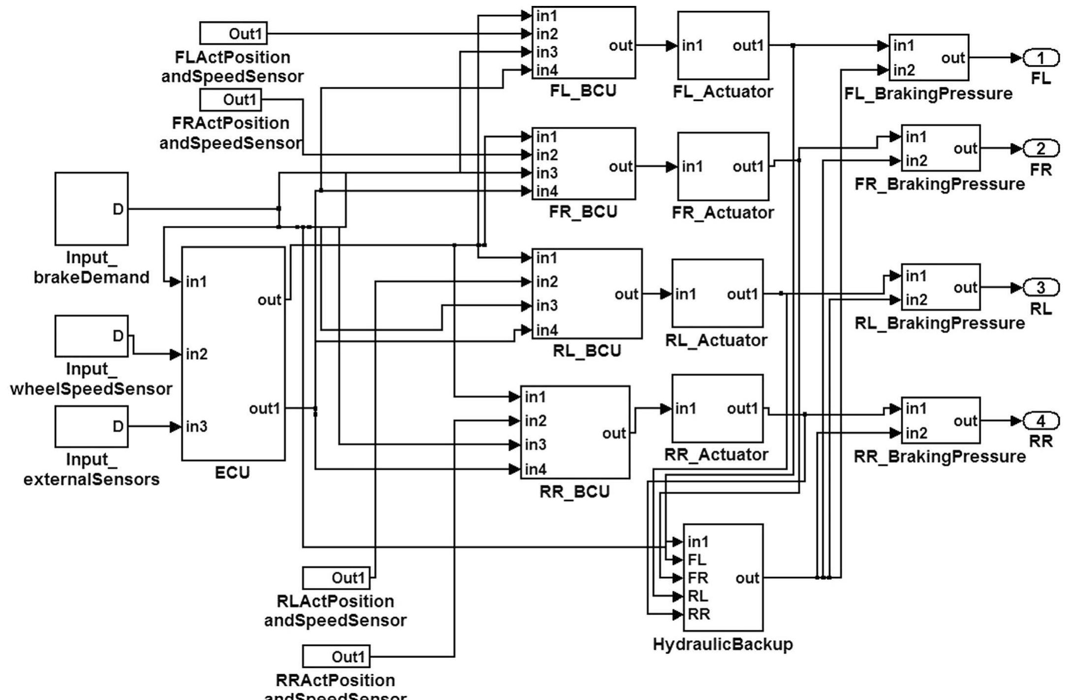 Architecture-allocated functional model for bbw system.