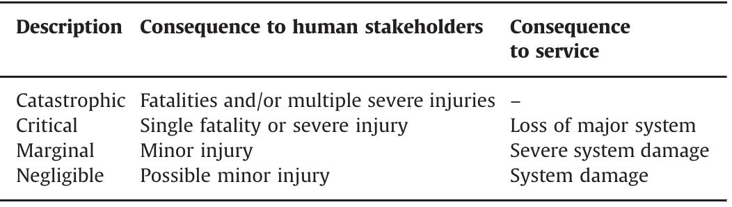 Classification of failure severity. table 1
