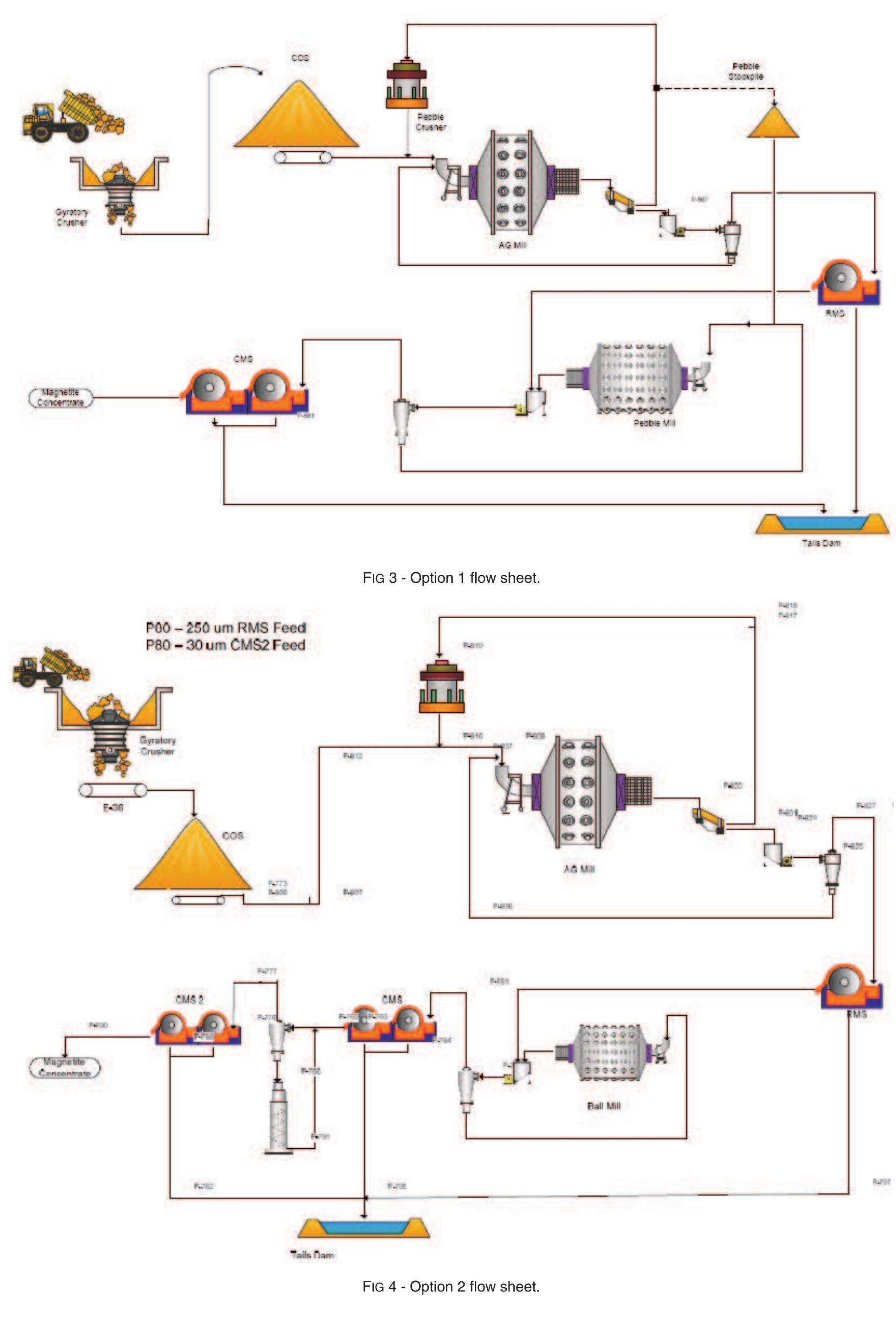 Figure 3 - Processing of Magnetite Iron Ores–Comparing Figure 3 - Processing of Magnetite Iron Ores–Comparing