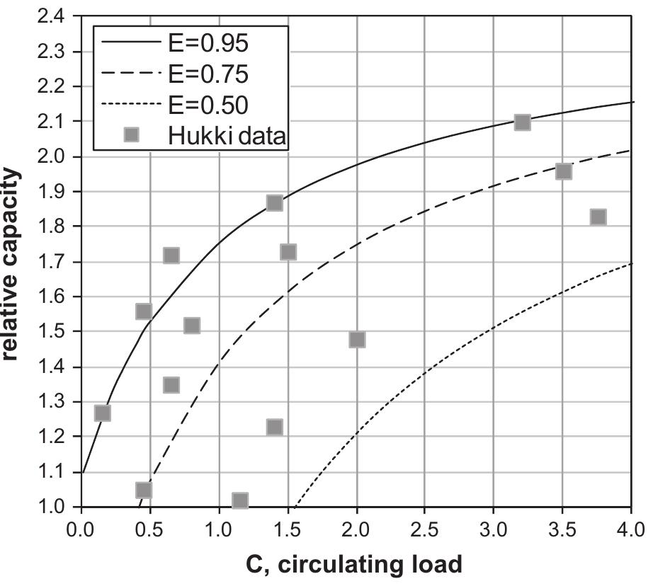 Figure 3 - from Closed circuit ball mill – Basics revisited