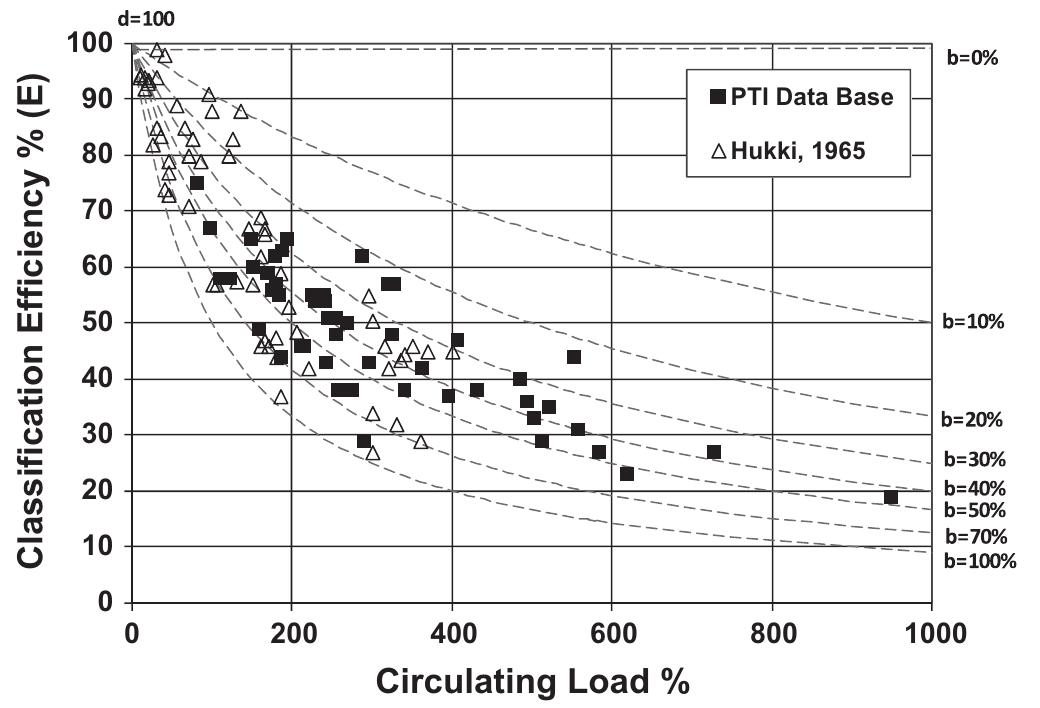 Figure 4 - from Closed circuit ball mill – Basics revisited