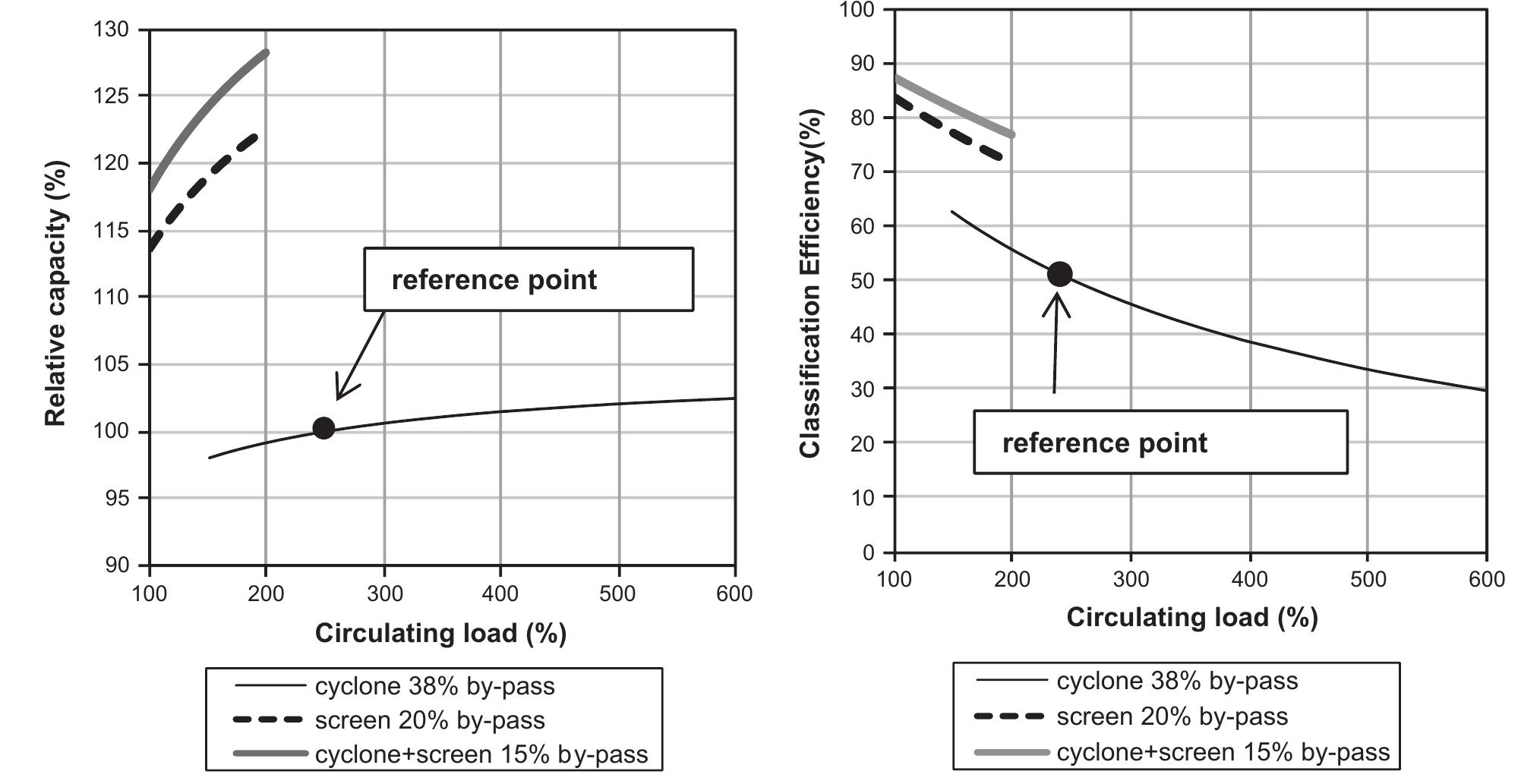 Circuit relative capacity compared to conventional