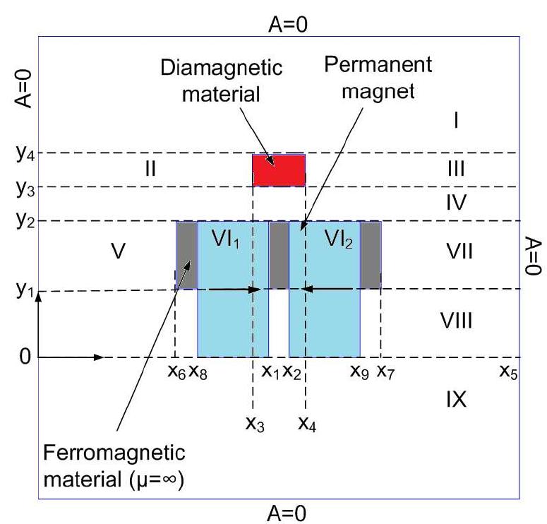 Figure 4 - MAGNETIC FIELD DISTRIBUTION AND LEVITATION FORCE