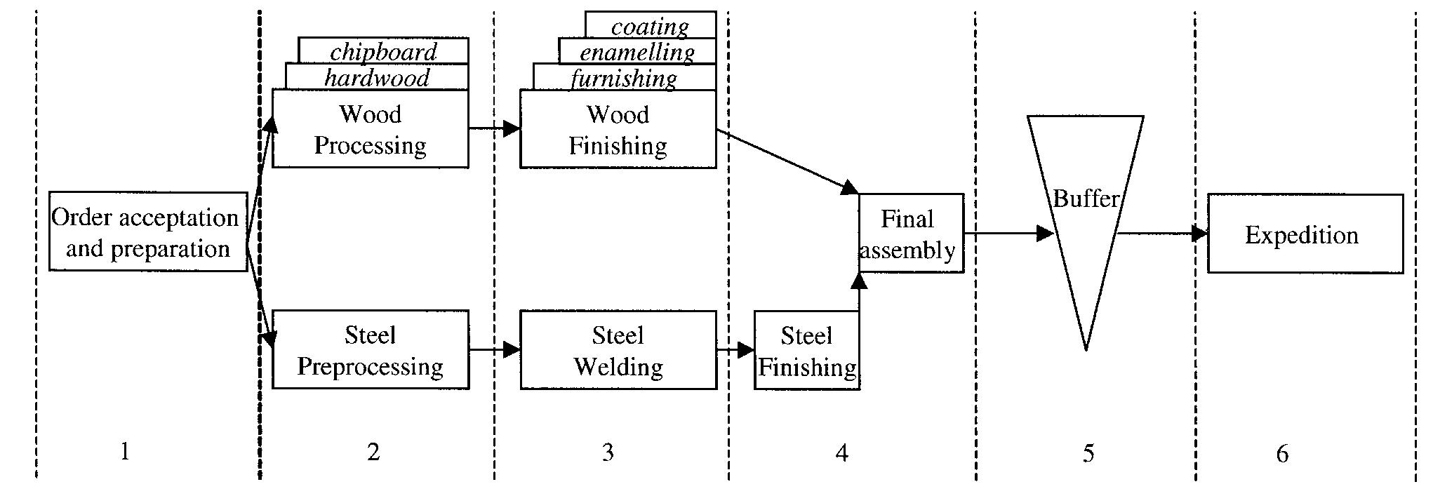 Pbc system for furniture production.