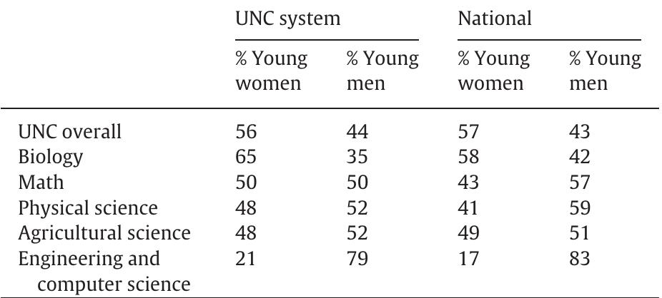 Table 2 - Growing the Roots of STEM Majors: Female Math and
