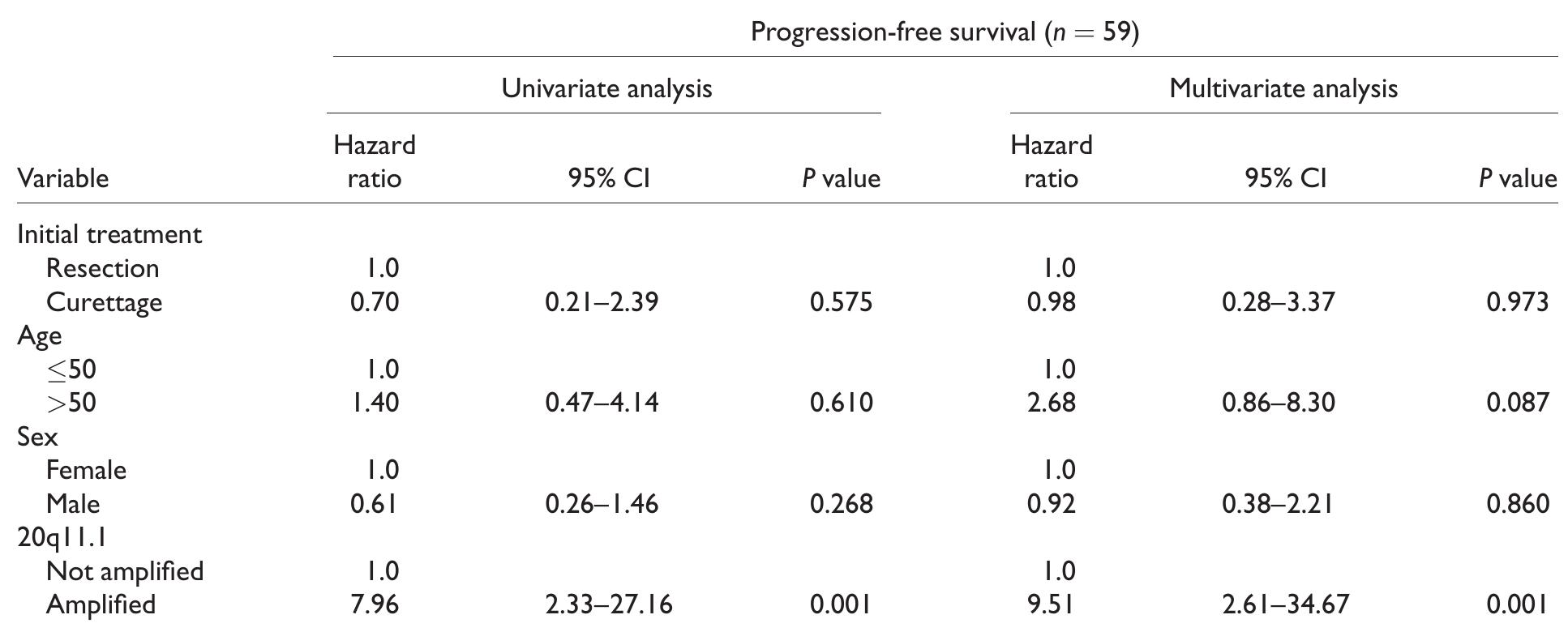 Survival analysis using cox proportional hazards models