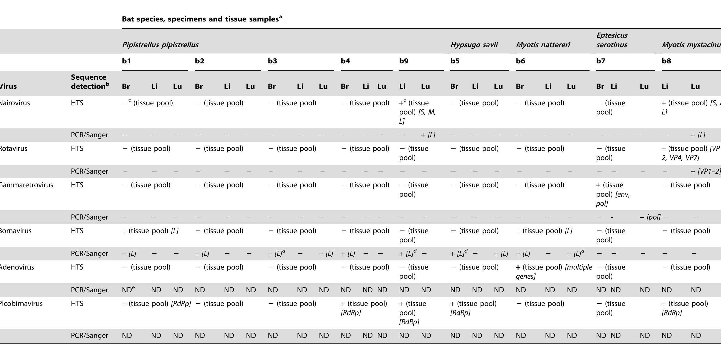 Legenda: *br=brain, li=liver, lu=lungs. matching (hts) or