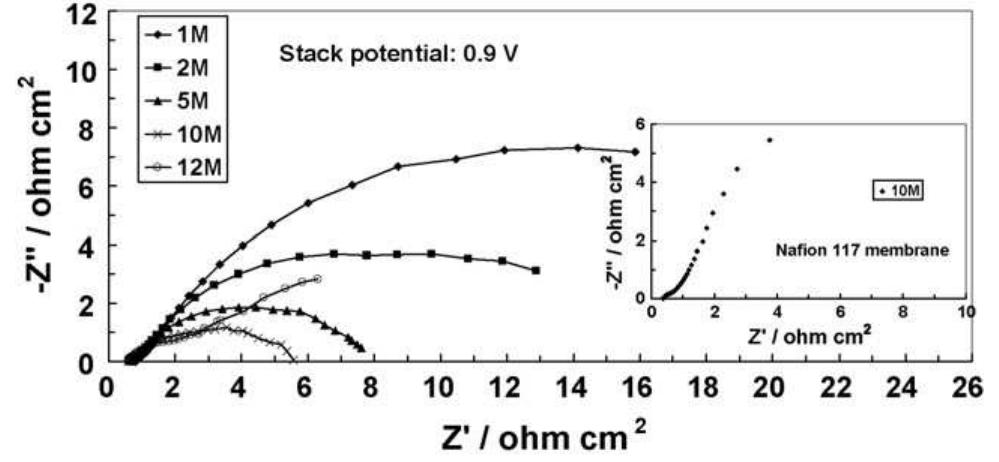 Impedance spectra recorded for the three-cell stack (design