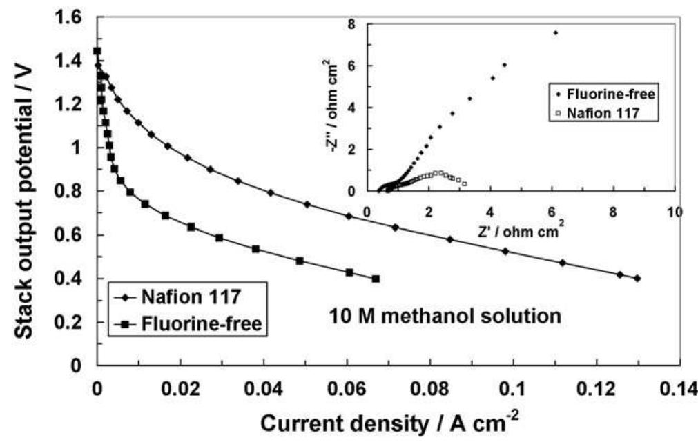 Polarization curves (main plot) and impedance spectra