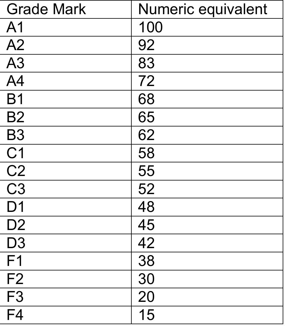 The grade marking scale as initially approved