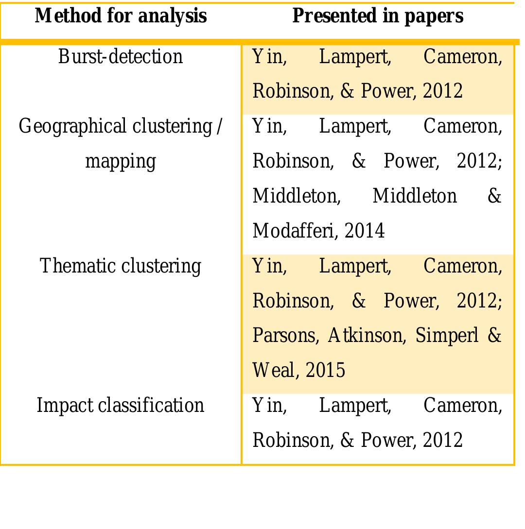 Summary of information extraction/analy sis methods proposed
