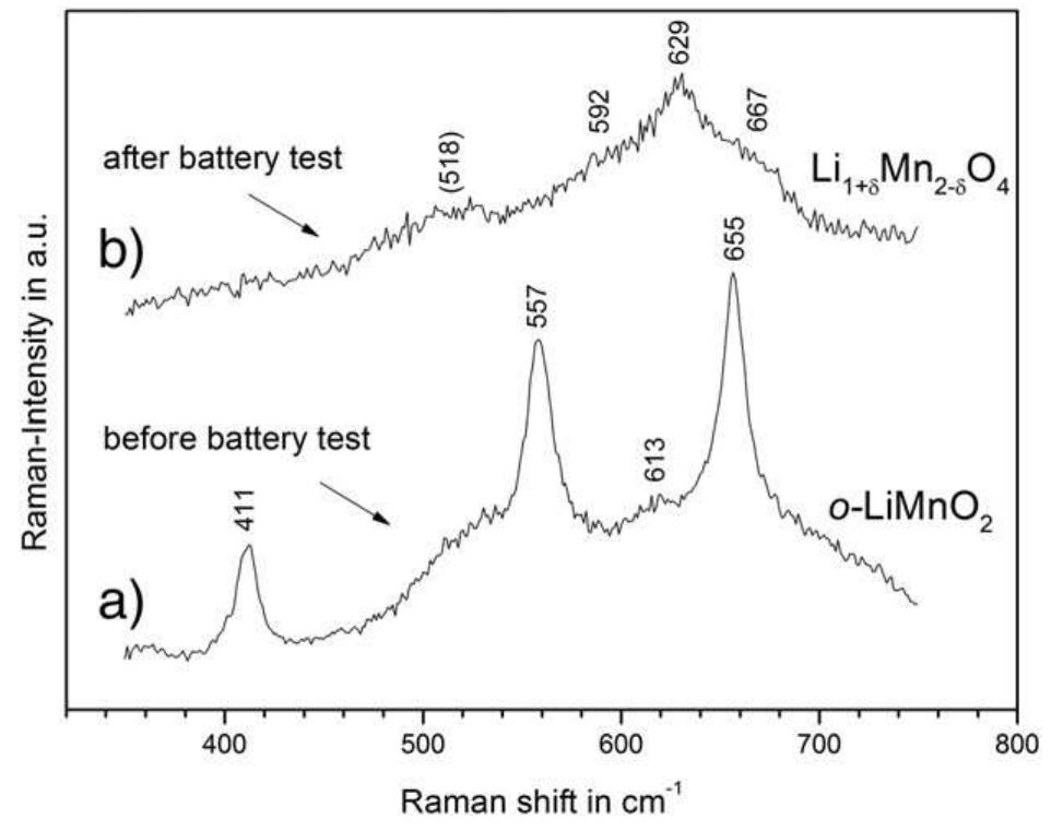 A) raman spectrum of the o-limnq> before the electrochemical