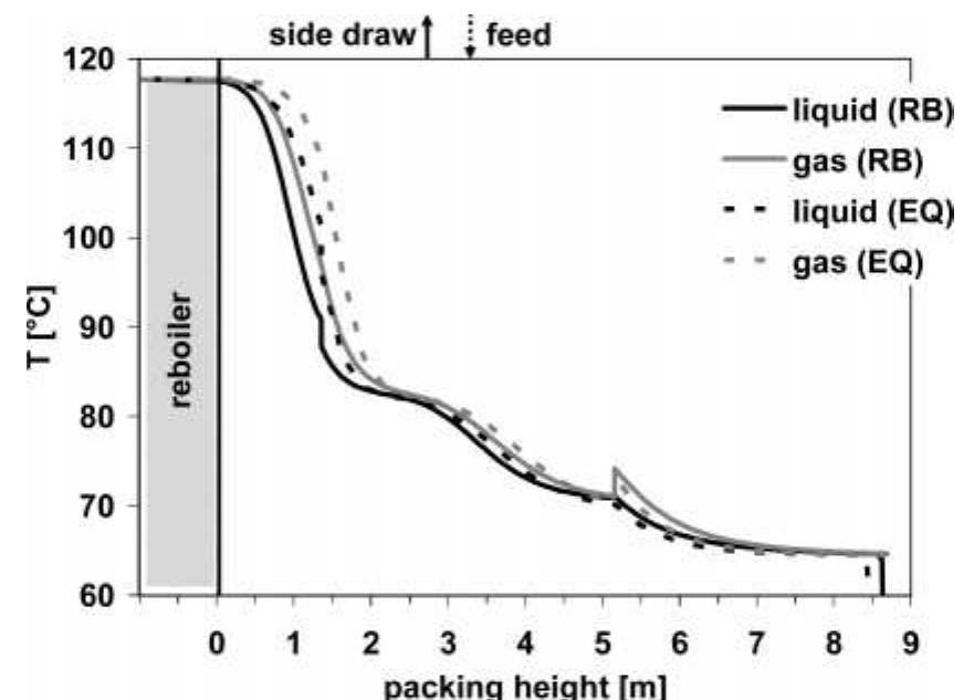 Figure 17 - Reactive Distillation in a Dividing Wall