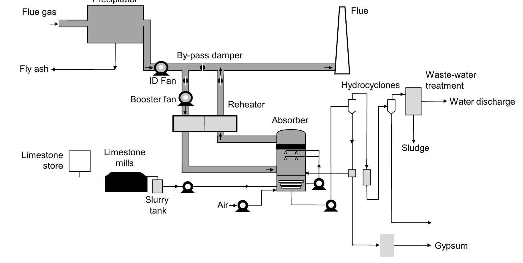 ‘ig. 9. schematic of a limestone gypsum fgd process (adapted