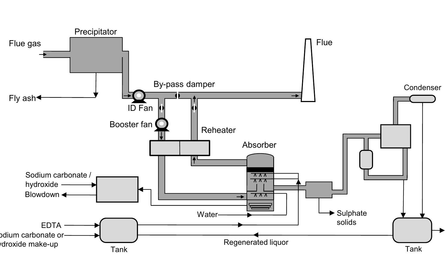 The ammonia scrubbing process (adapted from [98]). fig. 12.
