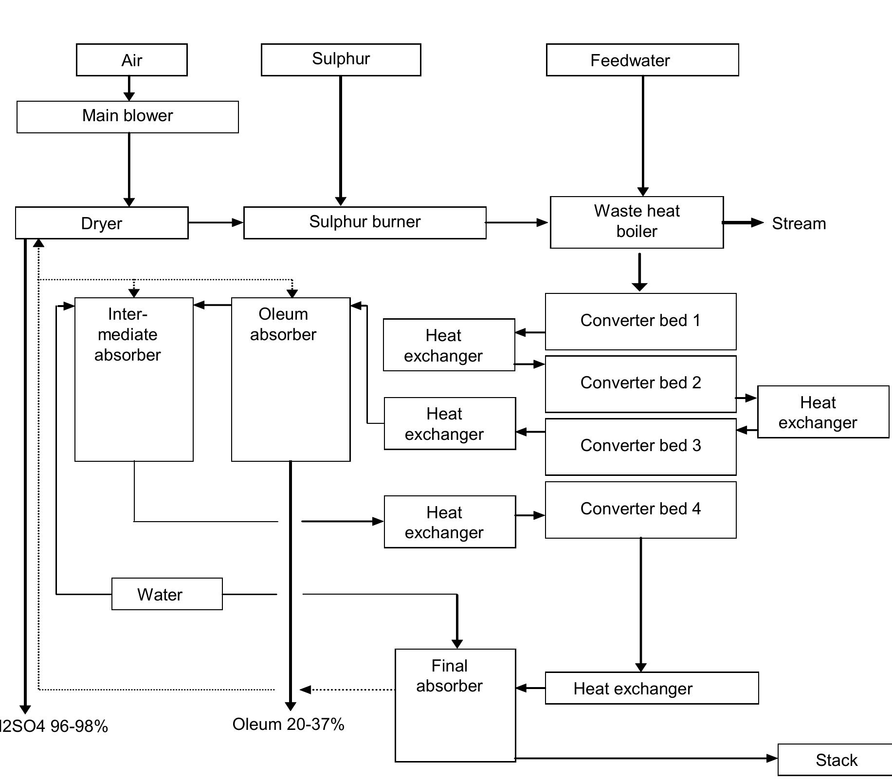 General diagram of sulphuric acid production (adapted from