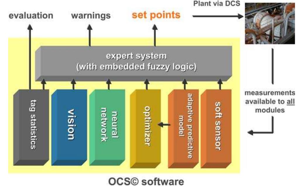 Ocs©software structure.