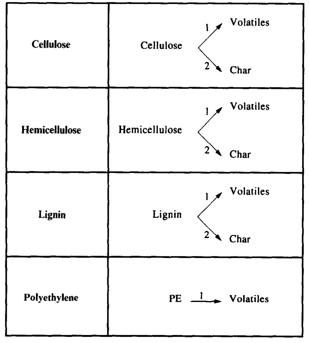 Kinetic schemes for degradation reactions of primary