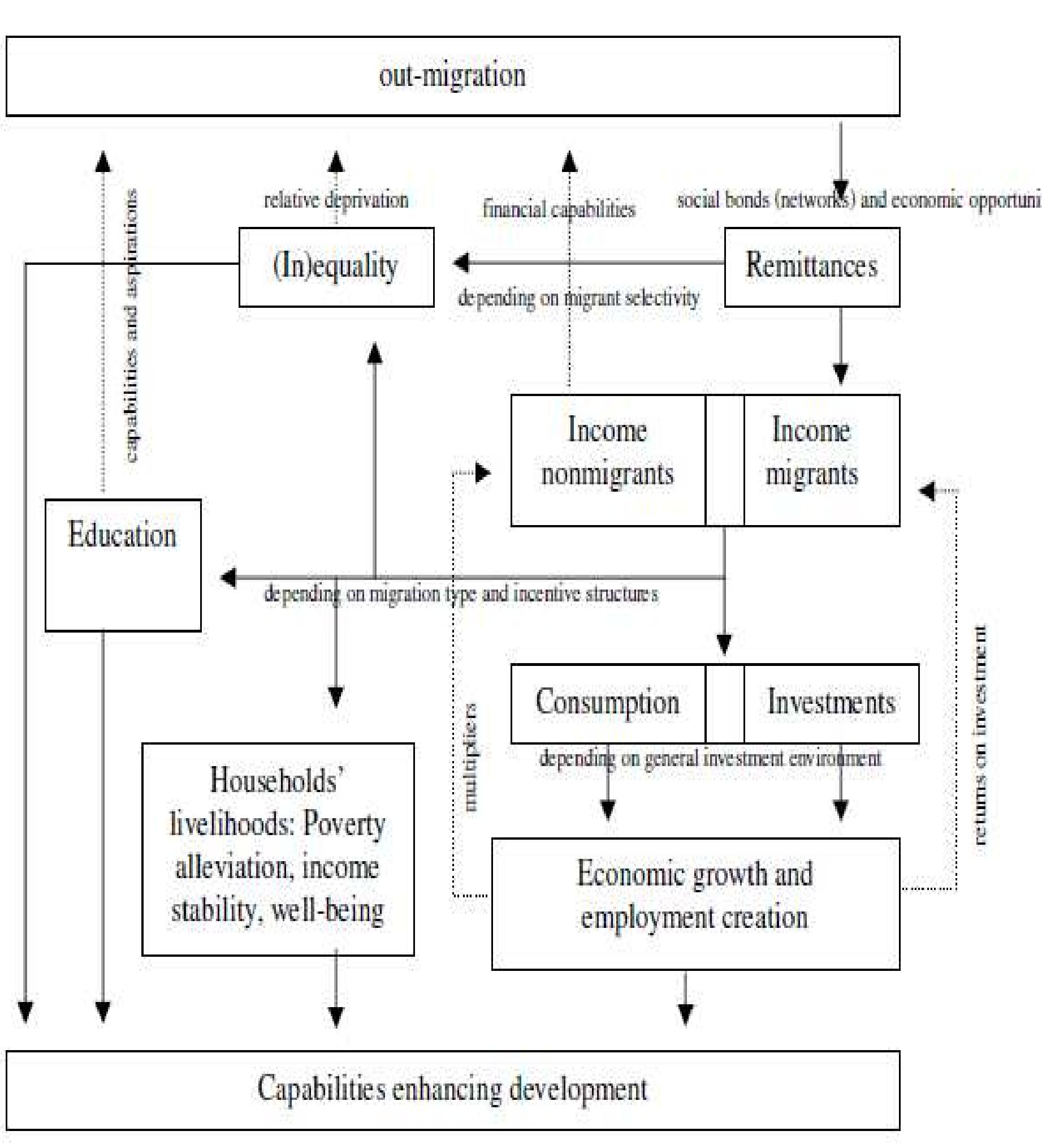 A framework of migration and development: