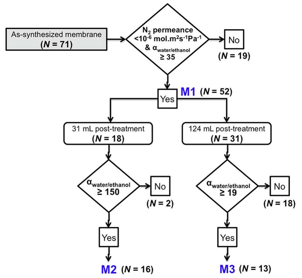 Decision Diagram For As Synthesized And Post Treated