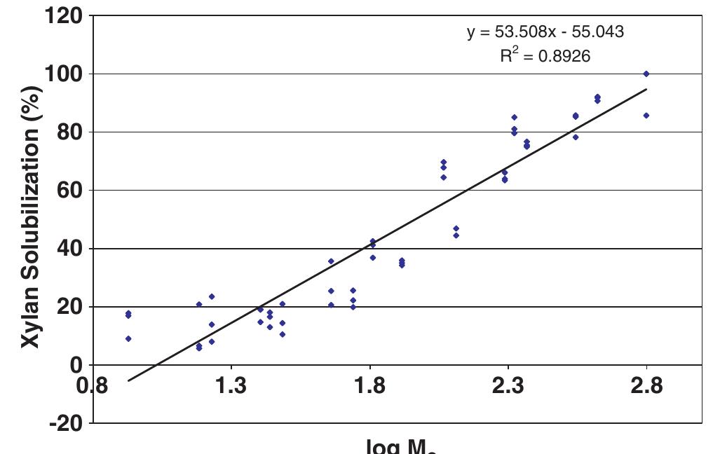 Figure 4 - A comparison of chemical pretreatment methods for