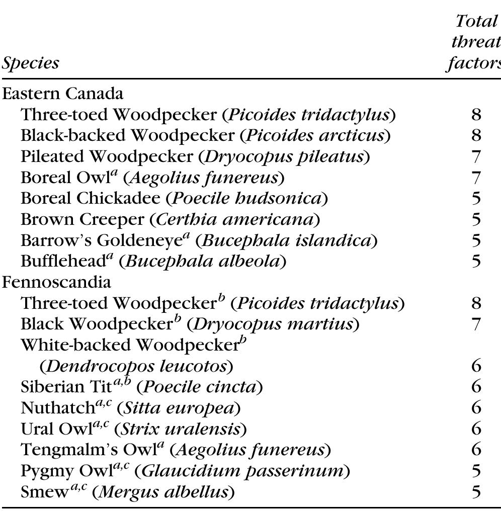 Bird species in boreal forests of eastern canada and