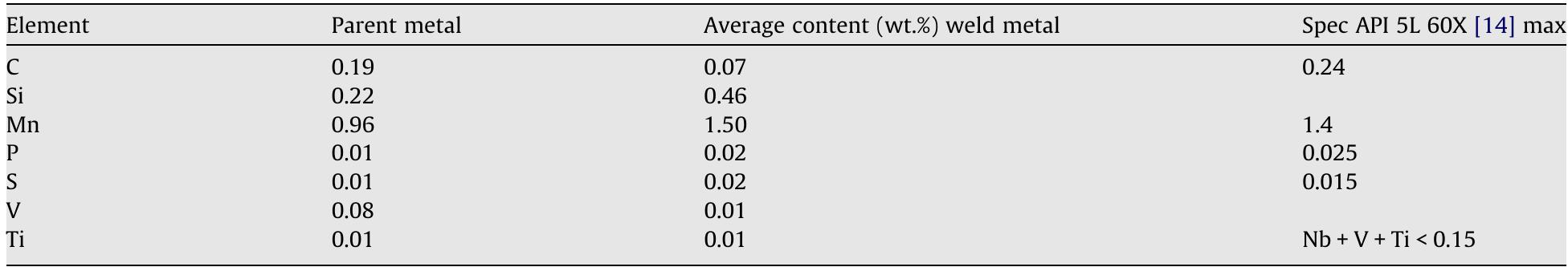 Typical chemical composition of weld and parent material.