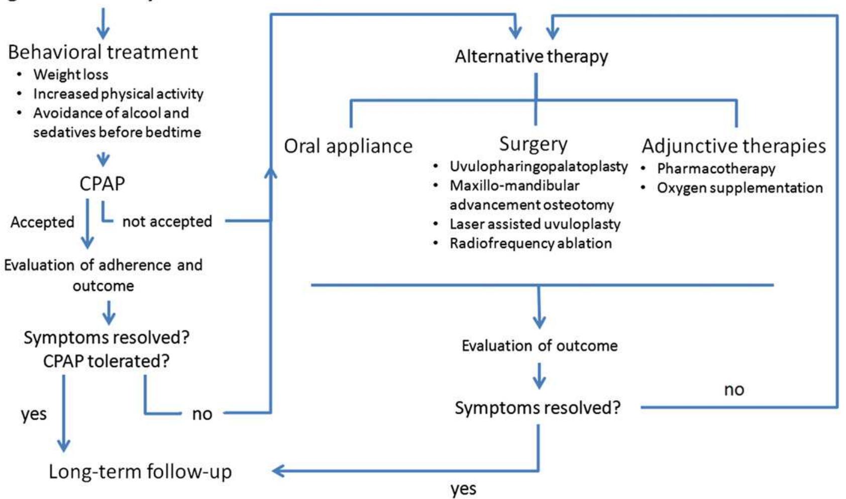 Flow-chart for the treatment of osa syndrome. weight