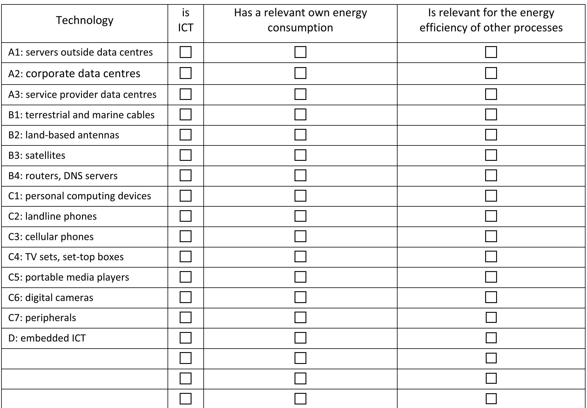 Table 12 - The Role of ICT in Energy Consumption and Energy