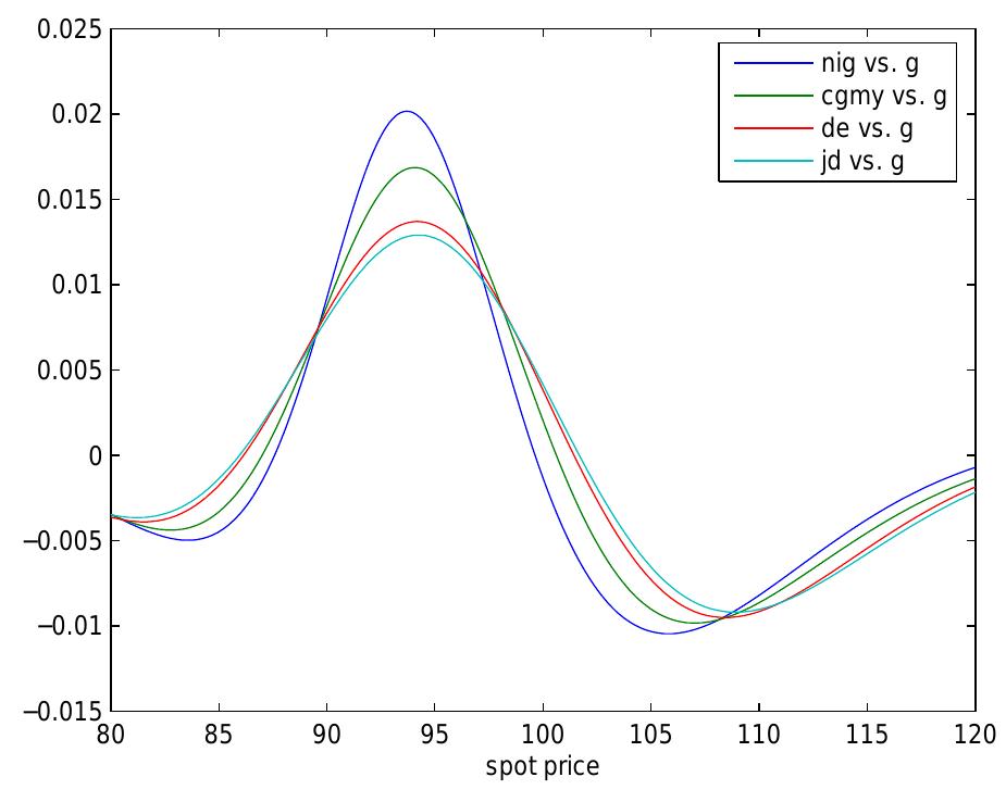 Gamma differences (lévy model vs gaussian) of the arithmetic