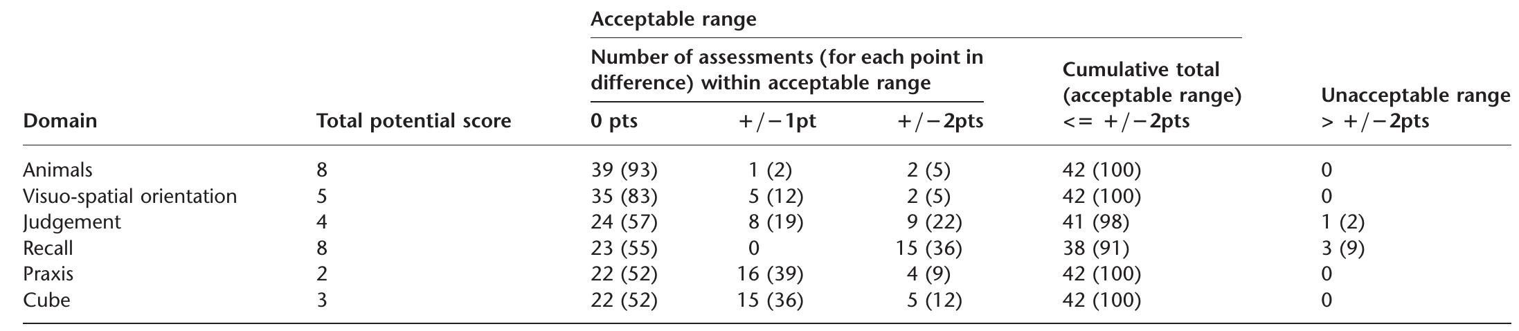 (PDF) The Rowland Universal Dementia Assessment Scale (RUDAS) as a ...