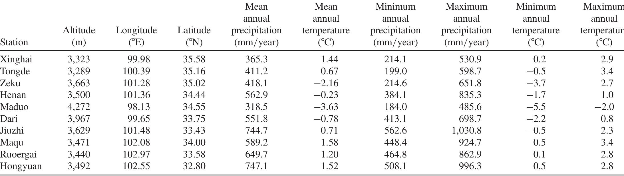 Observation stations for precipitation and temperature