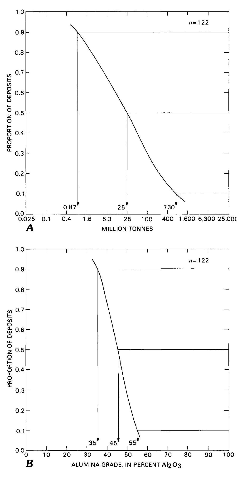 Tonnage and grade model curves for laterite-type bauxite