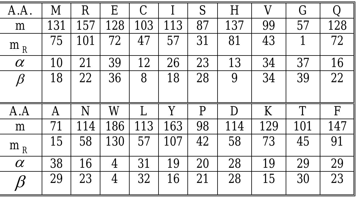 3.model of peptide plane oscillation table 1: table of mass