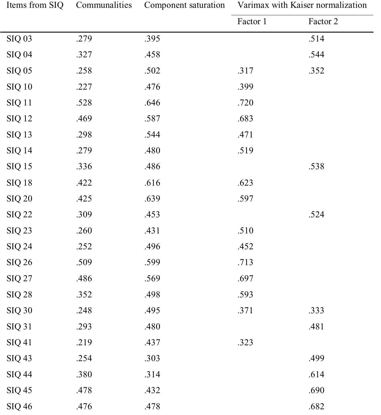 (PDF) Academic Adjustment Questionnaire for the University Students