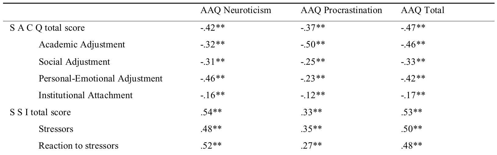 (PDF) Academic Adjustment Questionnaire for the University Students