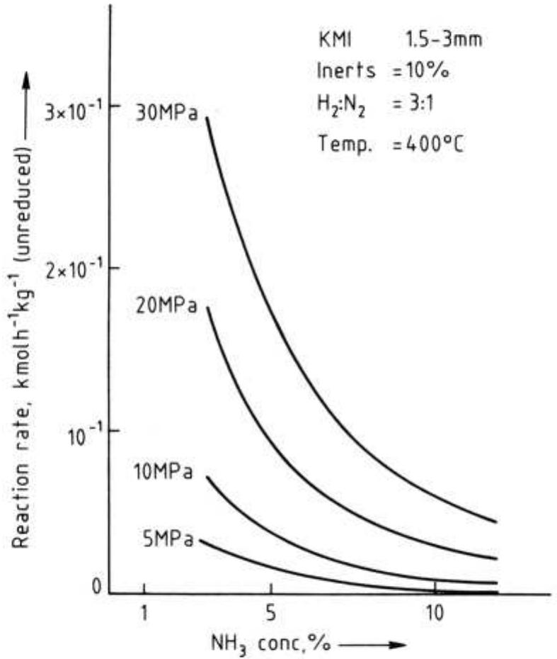 Reaction rate for nh3 synthesis. dependence on the ammonia