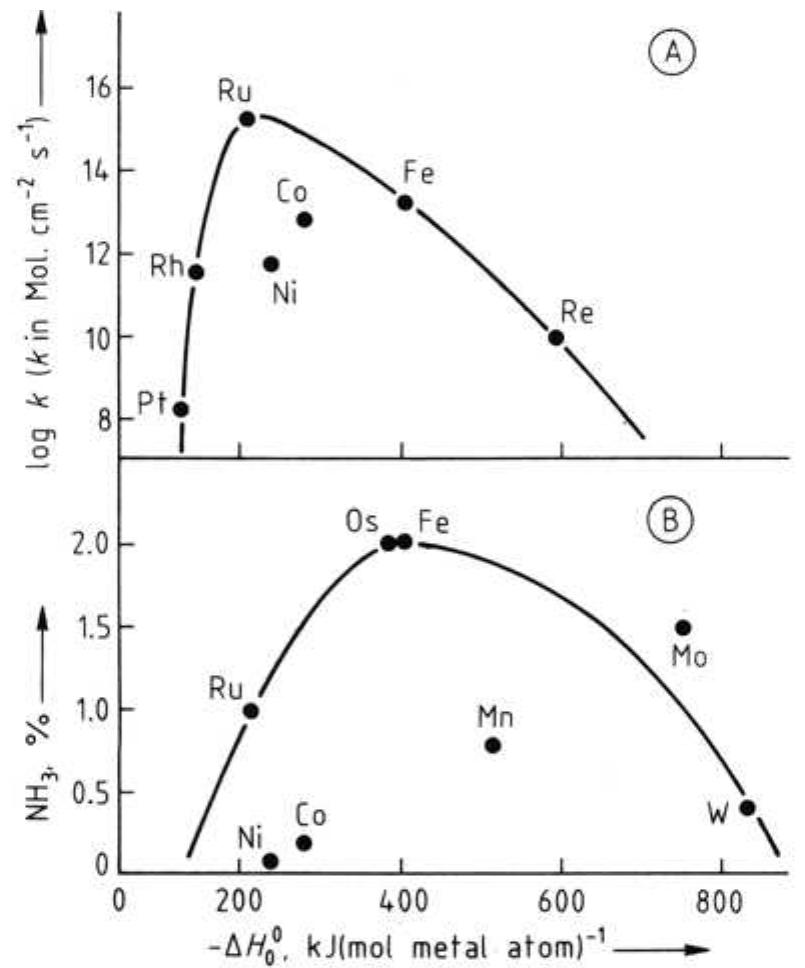The rate constants of ammonia decomposition (a) on and the